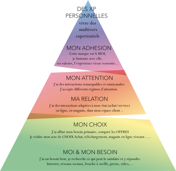 Nouvelle pyramide de l'expérience client : un engagement revitalisé ...